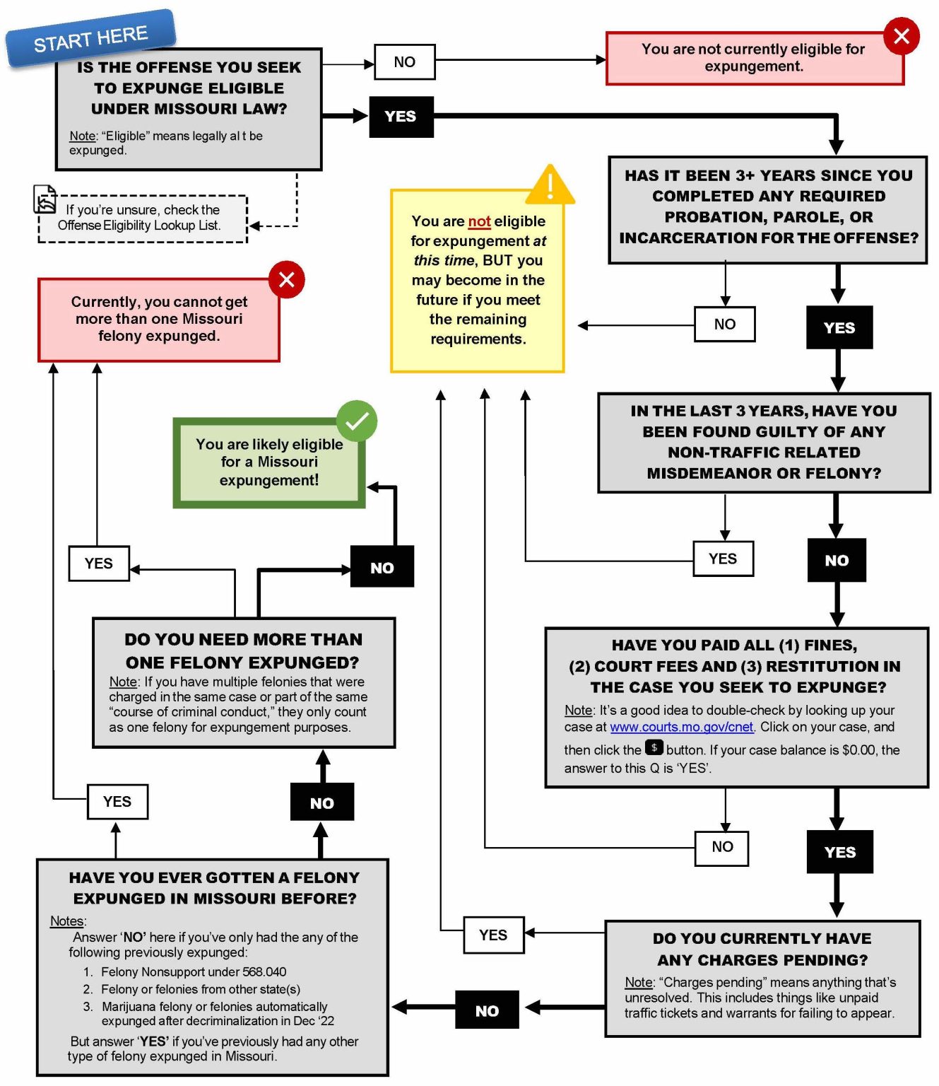 Missouri Expungement Eligibility Requirements - Clear My Record Missouri